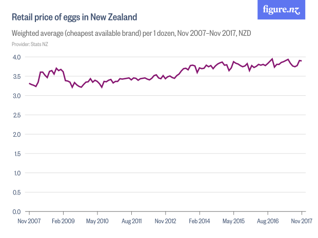 How much has the cost of eggs risen in New Zealand? | Stuff.co.nz