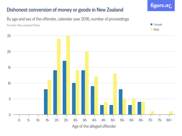 Chart: Thieves in New Zealand | Stuff.co.nz