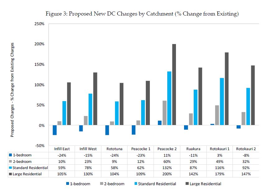 If increased charges are in, we're out: Hamilton developer | Stuff.co.nz