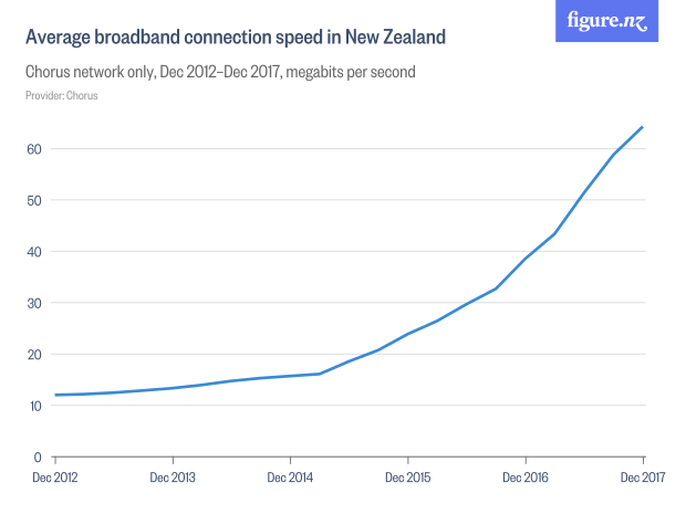 Has New Zealand's broadband sped up? | Stuff.co.nz