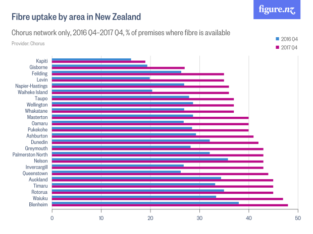 Which part of New Zealand has the highest fibre broadband uptake ...