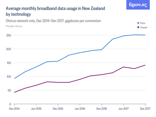 What's New Zealand's average monthly broadband usage? | Stuff.co.nz