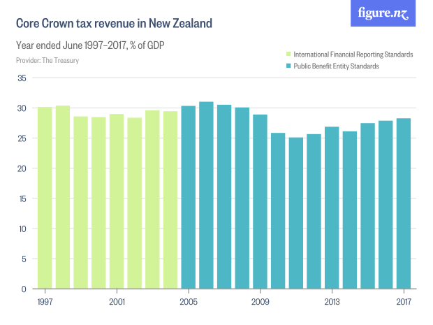 How much tax is the Government collecting? | Stuff.co.nz
