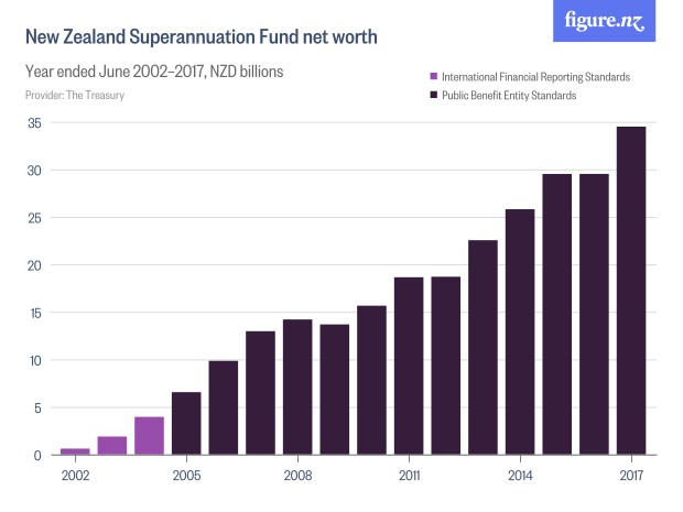 New Zealand Super Fund has more than doubled in the past decade | Stuff ...