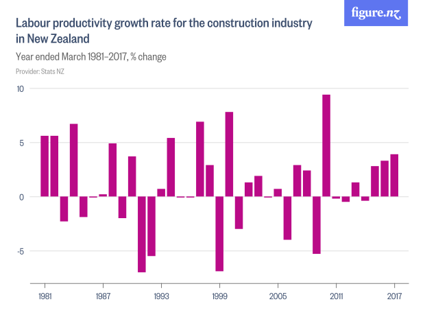 Construction growth has been steady, but are we two years away from a ...