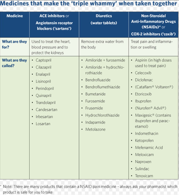 New Zealanders at risk of kidney failure with medicinal 'triple whammy ...