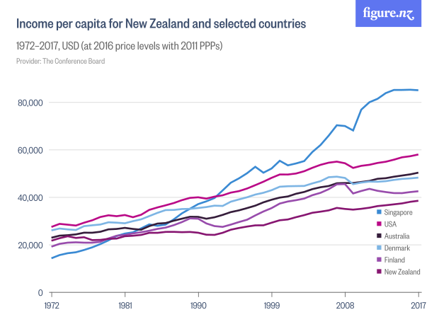 New Zealand workers' income is rising, but remains behind many ...
