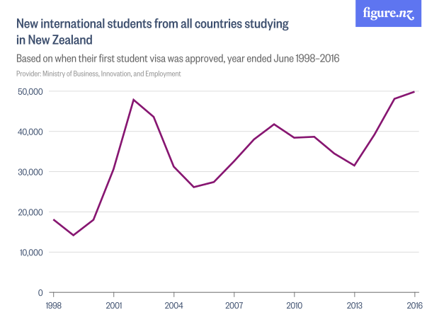 Chart: How many international students study in New Zealand? | Stuff.co.nz