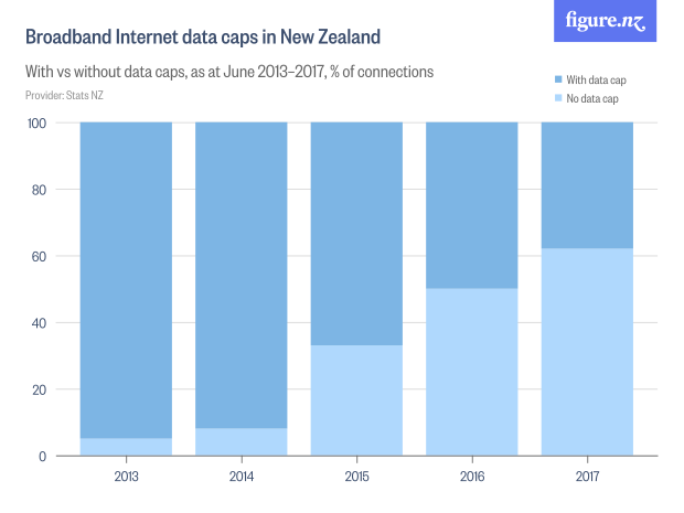Surprising number of Kiwis signed up to capped broadband plans | Stuff ...