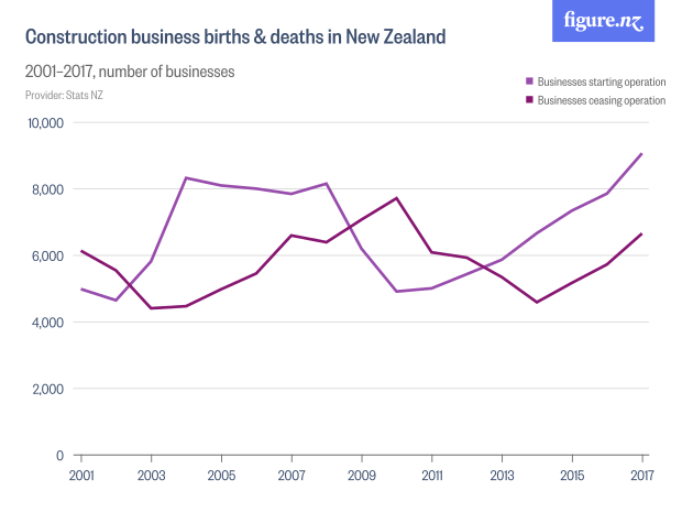 Construction business births and deaths in New Zealand | Stuff.co.nz