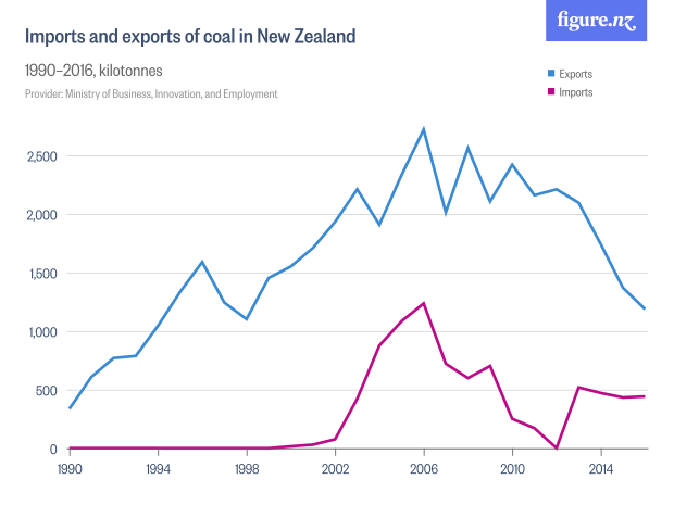 New Zealand Major Exports
