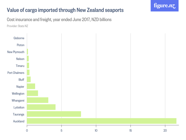 New Zealand's biggest port imported more than $20 billion in goods in a ...