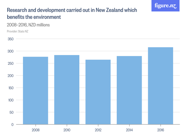 How much is NZ spending on research to benefit the environment? | Stuff ...