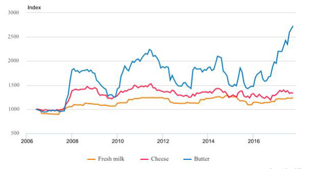 Whopping rise in butter price leads the way for NZ food costs | Stuff.co.nz