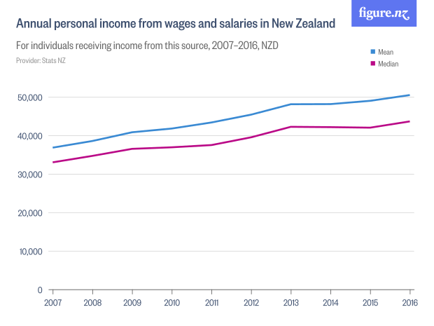 New Zealand annual income on the rise, but so are costs | Stuff.co.nz